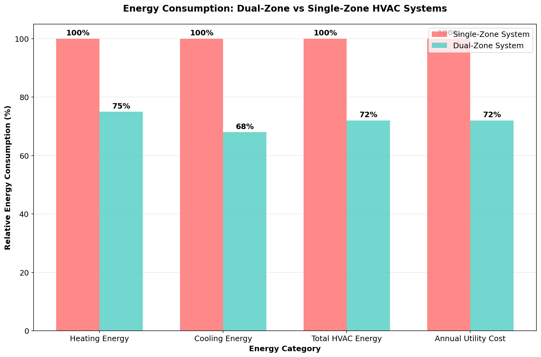 Dual-Zone HVAC Systems: Optimize Comfort & Save Energy
