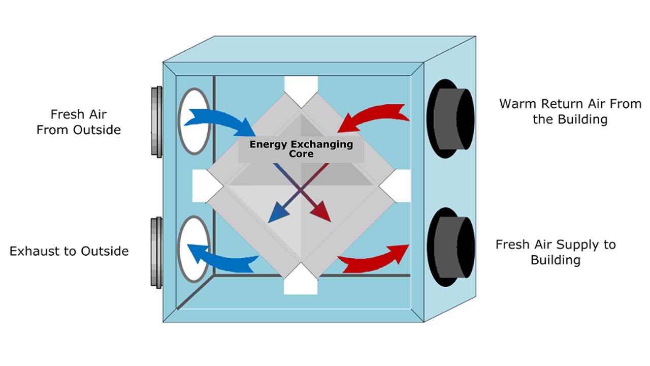 What is ERV in HVAC: Benefits & Usage | Northern Services