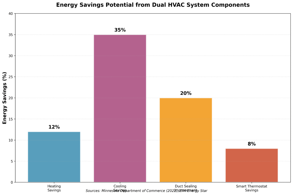 Dual HVAC System Guide: Energy Savings & Zone Control