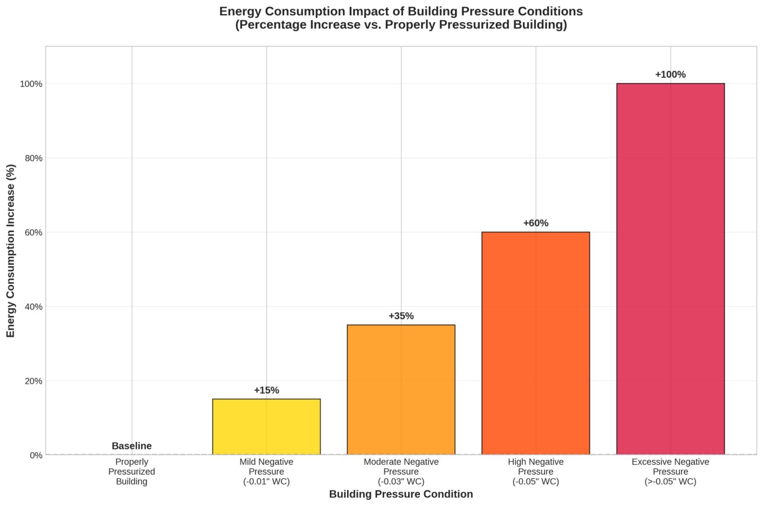 Negative Pressure HVAC System: Balancing Indoor Air Quality