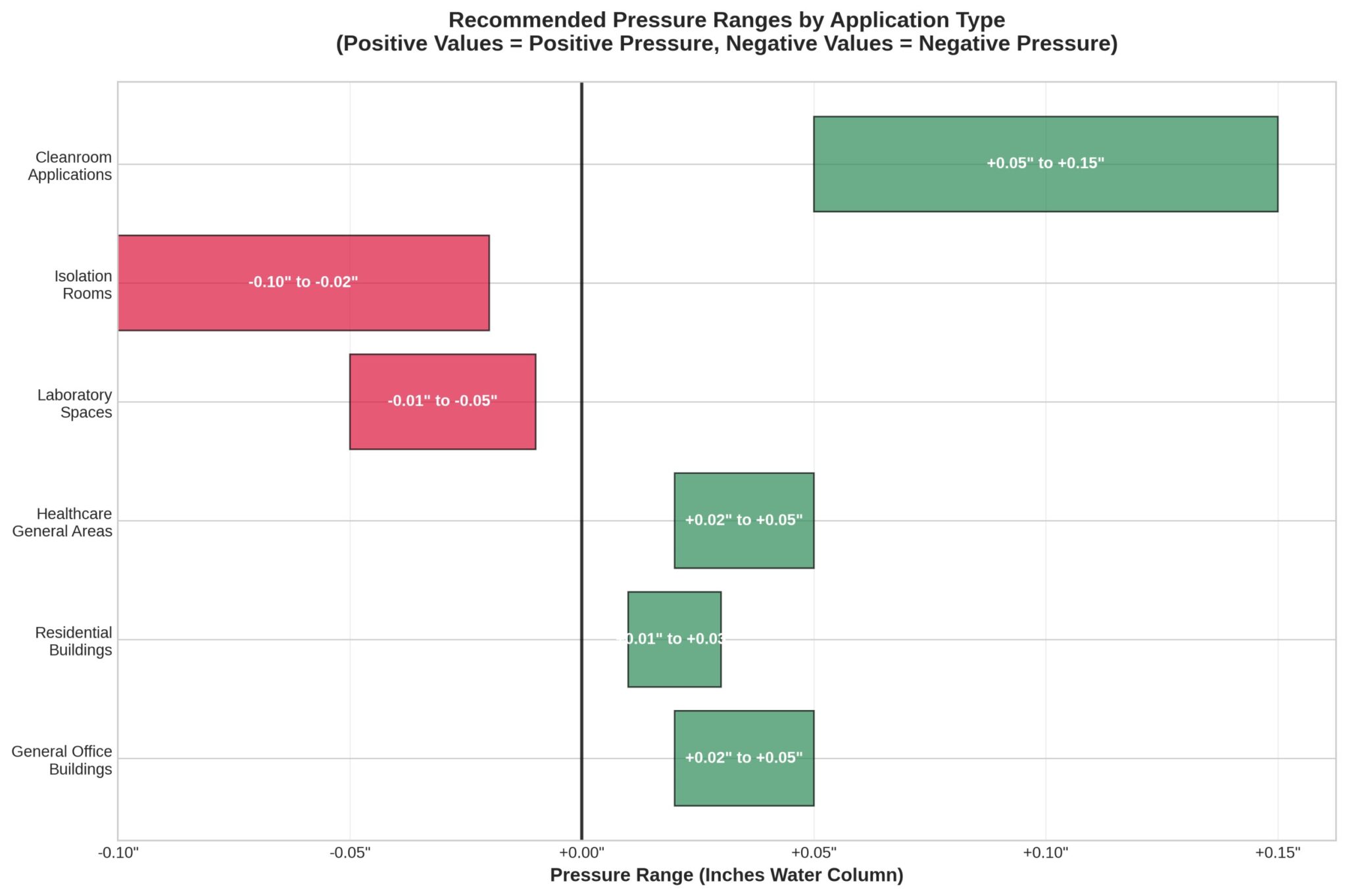 Negative Pressure HVAC System: Balancing Indoor Air Quality