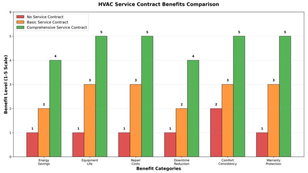 HVAC Service Contracts Explained: Coverage, Efficiency Tips