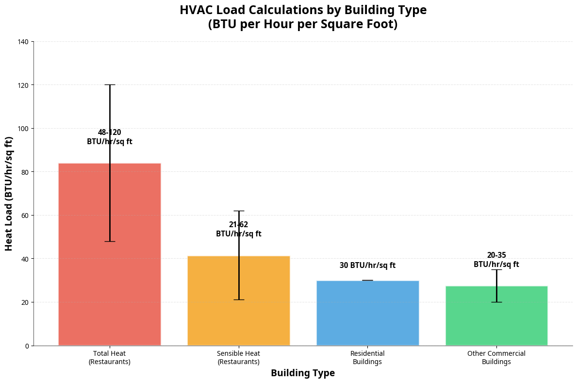 Balancing Kitchen Heat and Dining in Restaurant HVAC Systems