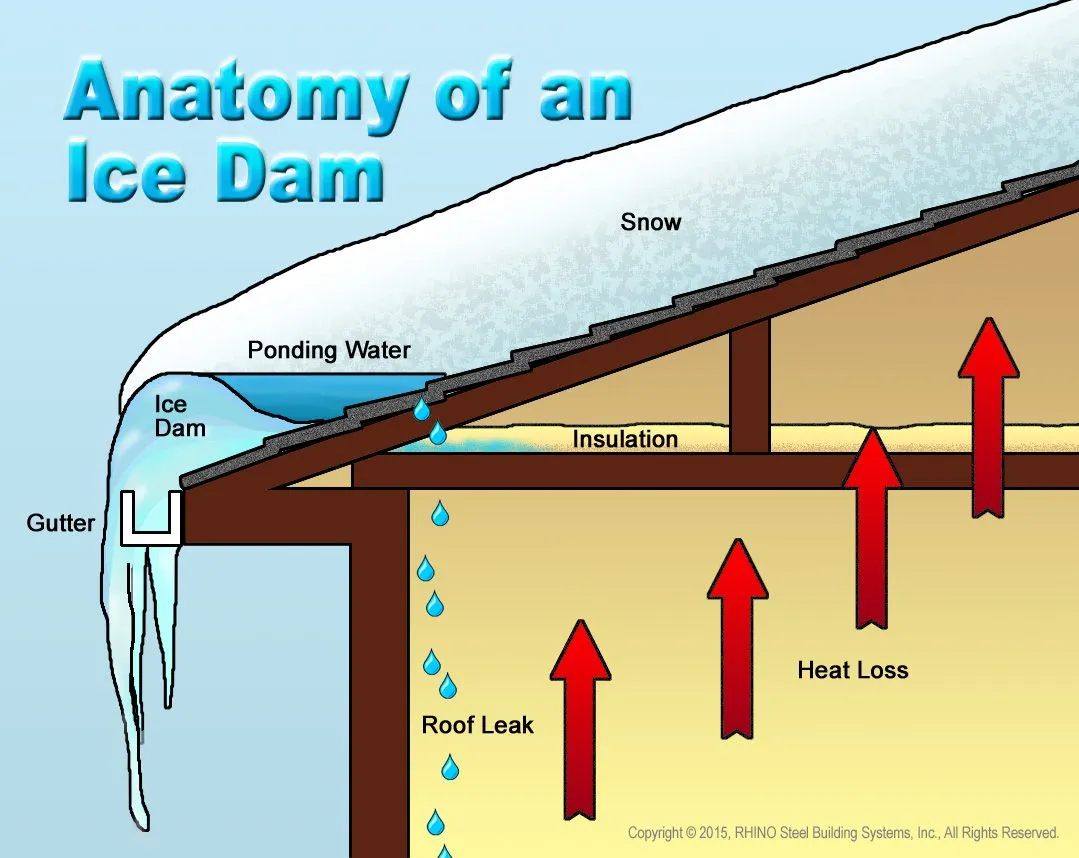 Prevent Ice Dams From Damaging Your Roof and HVAC System